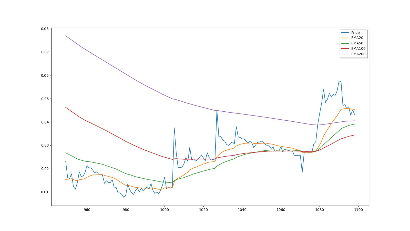 REGENT COIN Exponential Moving Averages