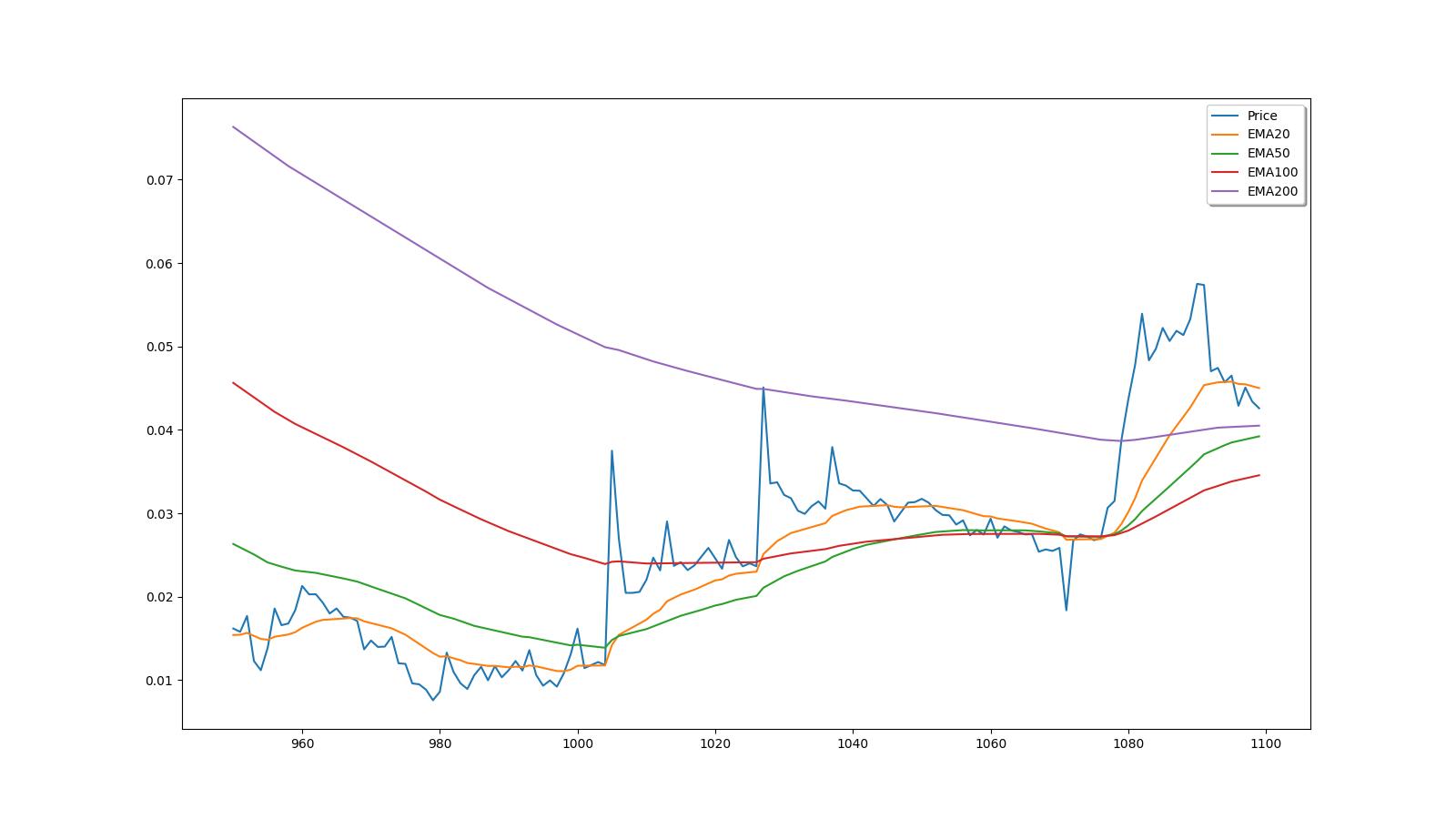 REGENT COIN Exponential Moving Averages