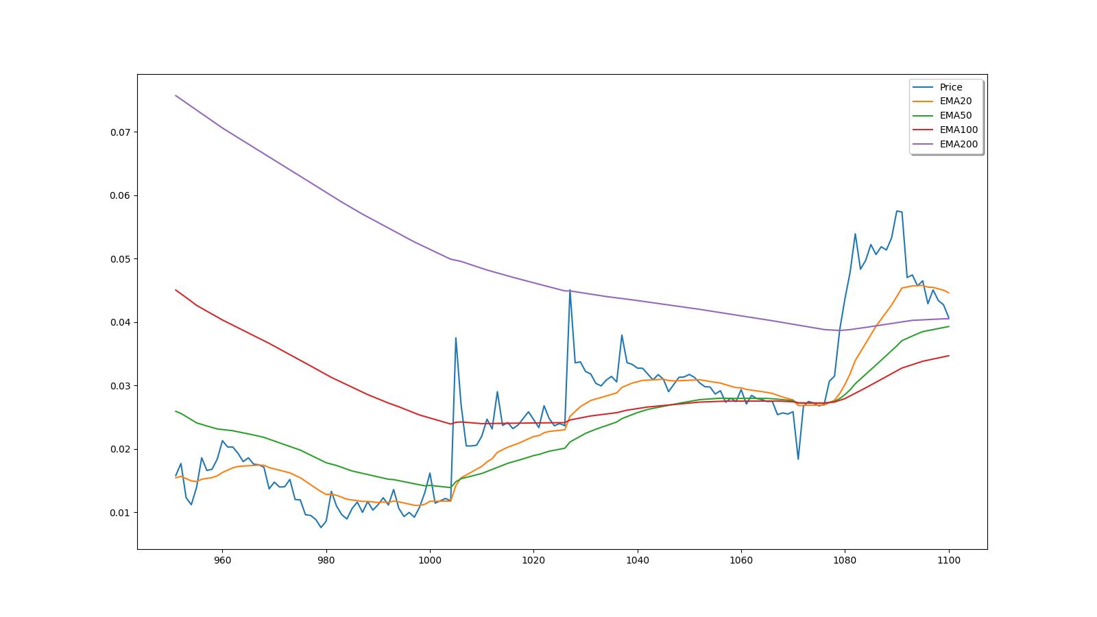 REGENT COIN Exponential Moving Averages
