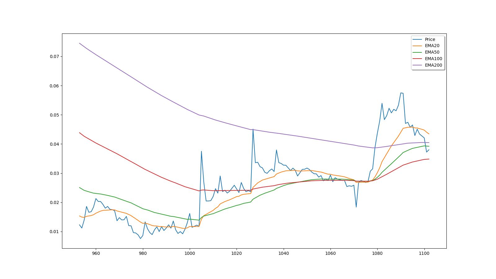 REGENT COIN Exponential Moving Averages