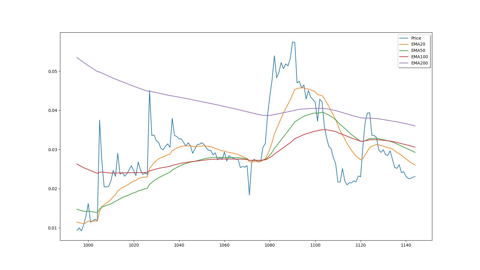 REGENT COIN Exponential Moving Averages