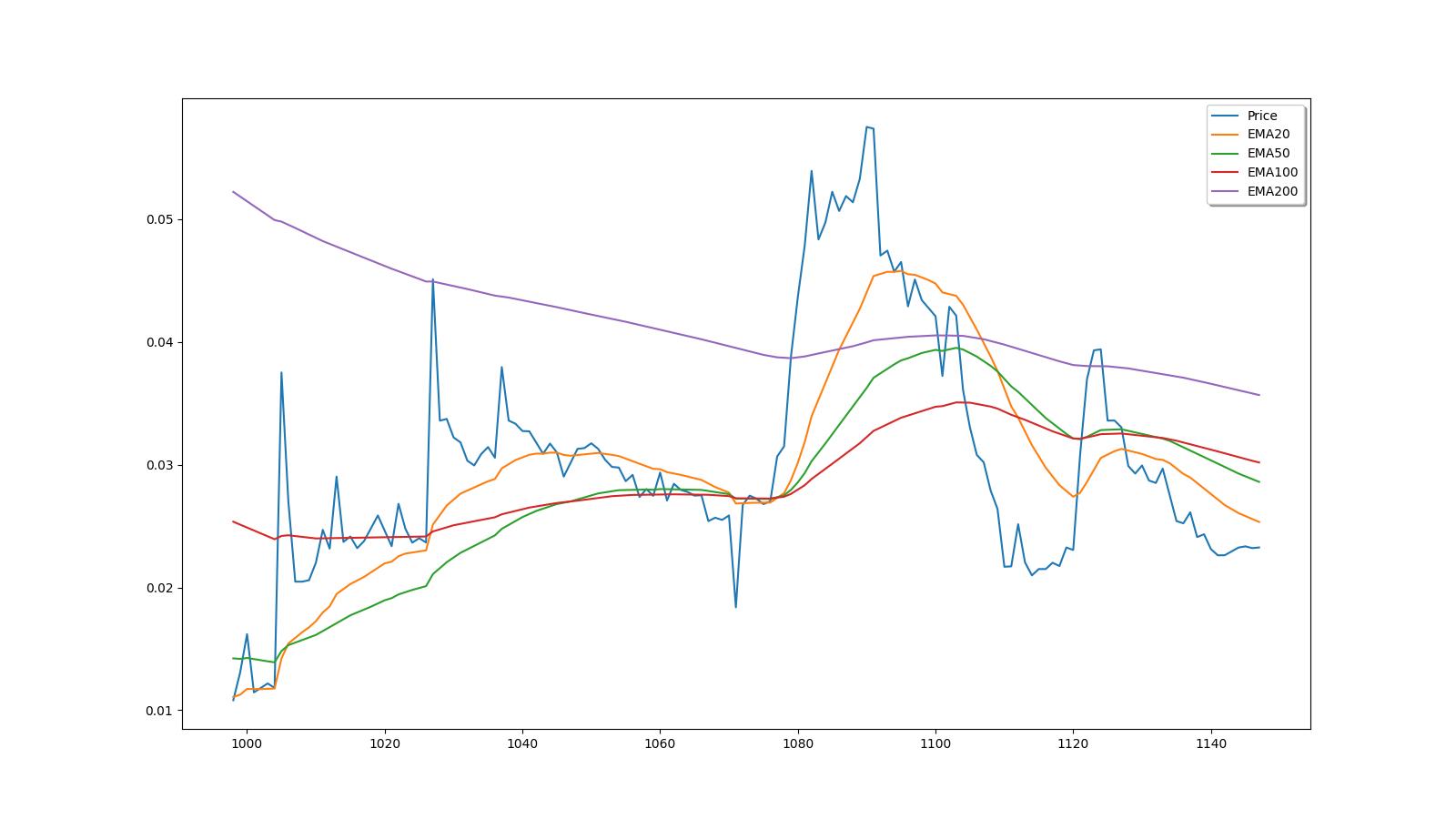 REGENT COIN Exponential Moving Averages