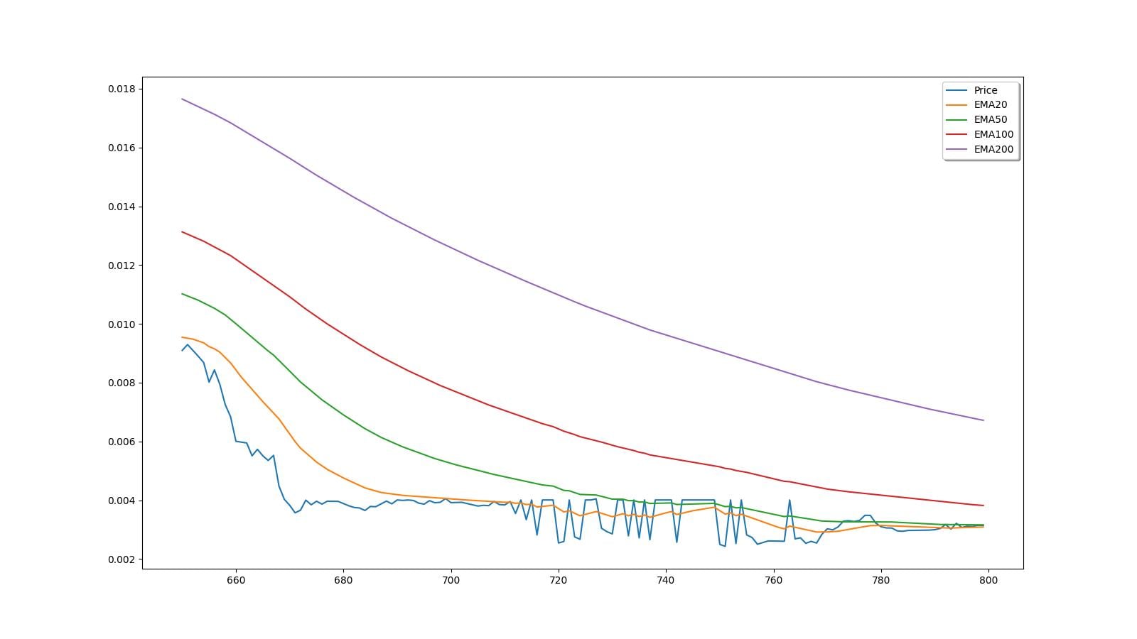 REI Network Exponential Moving Averages