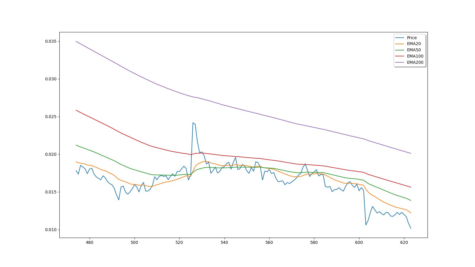 REI Network Exponential Moving Averages