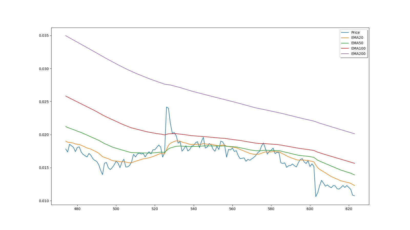REI Network Exponential Moving Averages
