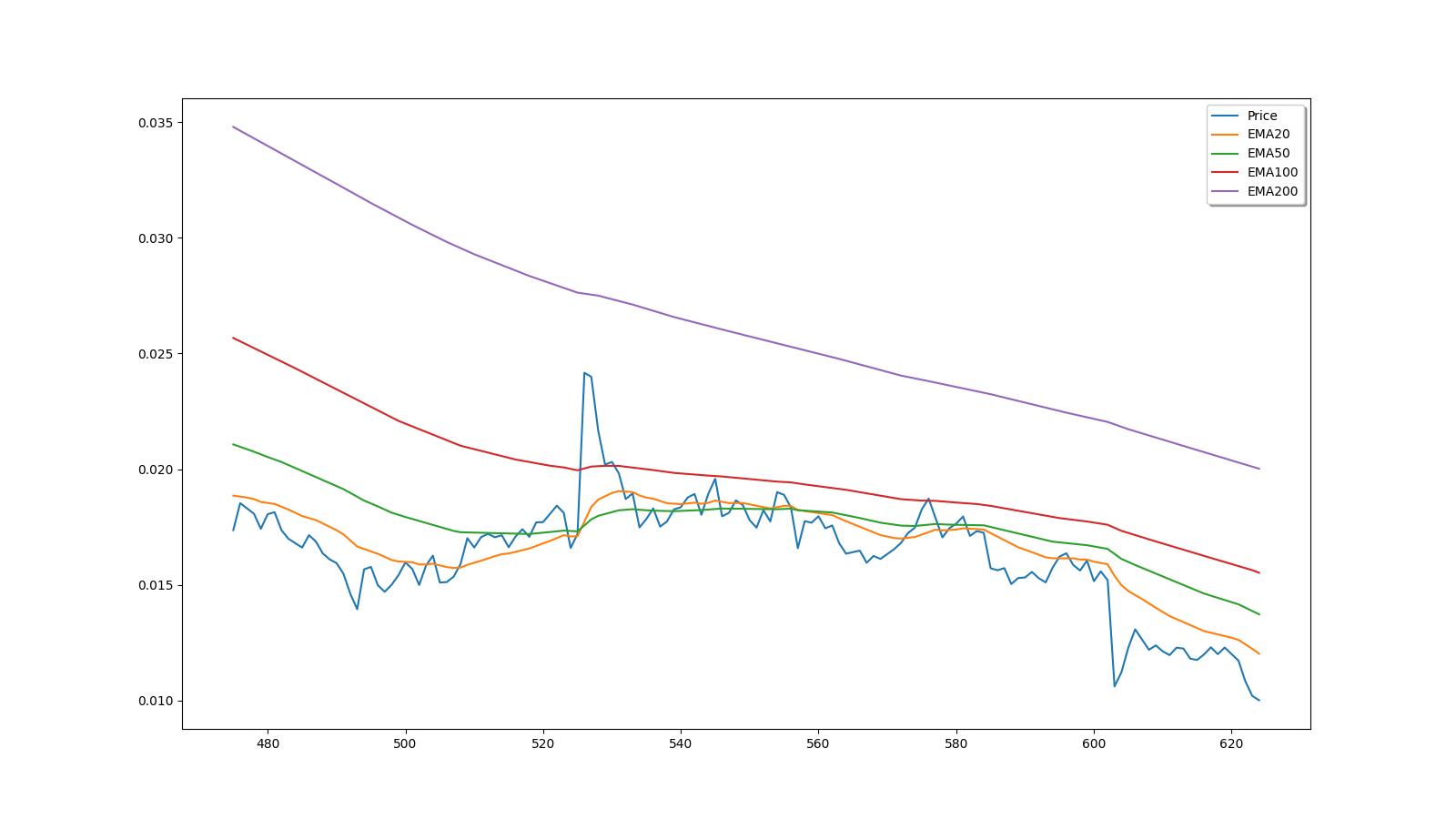 REI Network Exponential Moving Averages