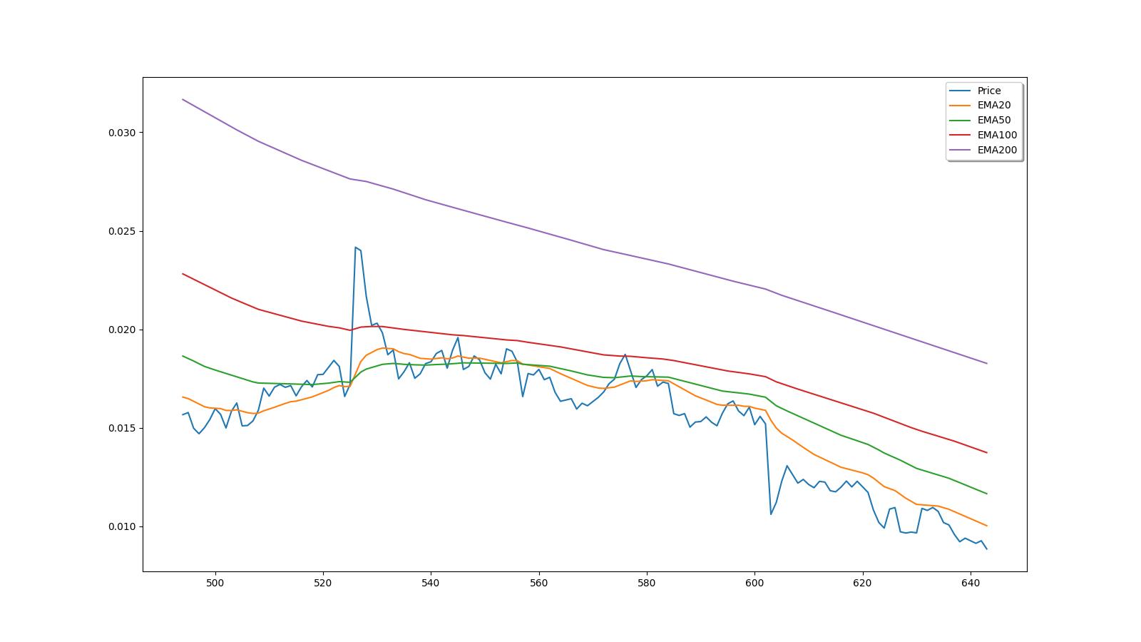 REI Network Exponential Moving Averages