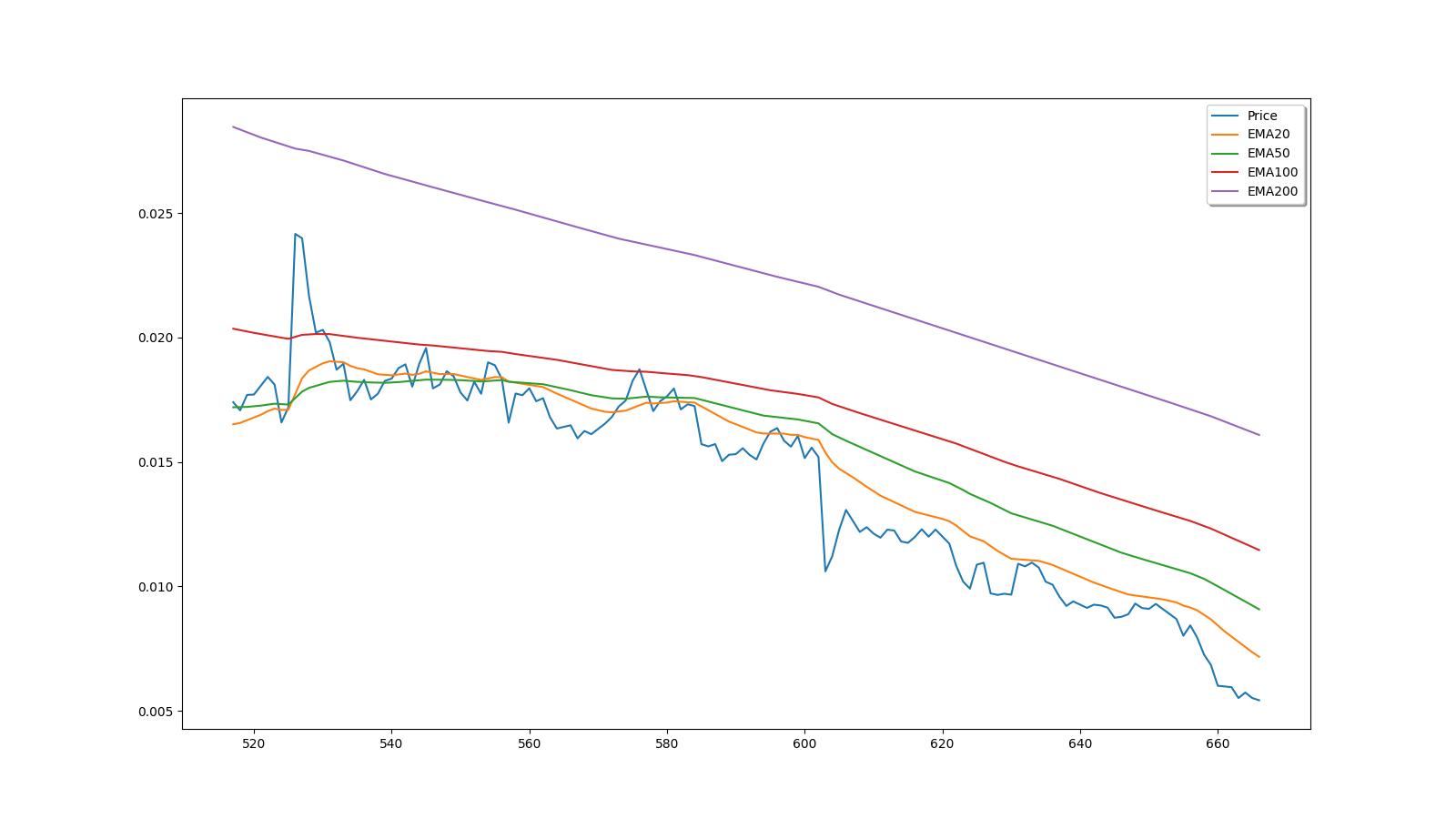 REI Network Exponential Moving Averages