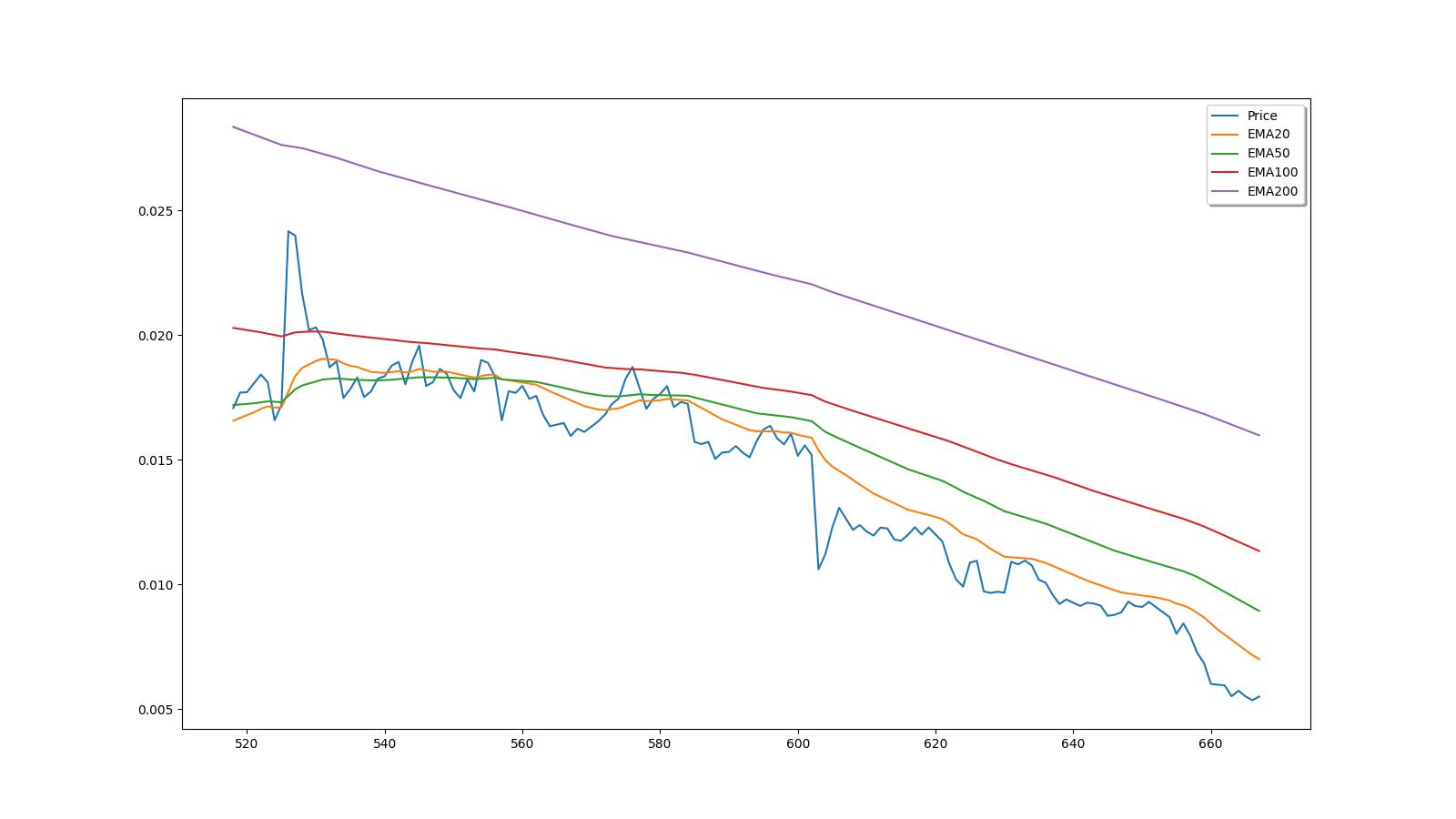 REI Network Exponential Moving Averages