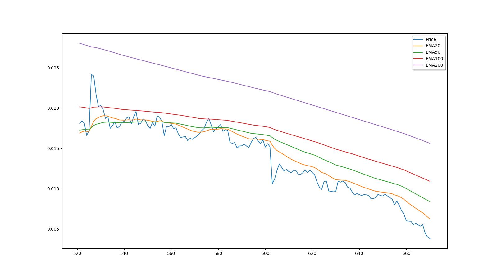 REI Network Exponential Moving Averages