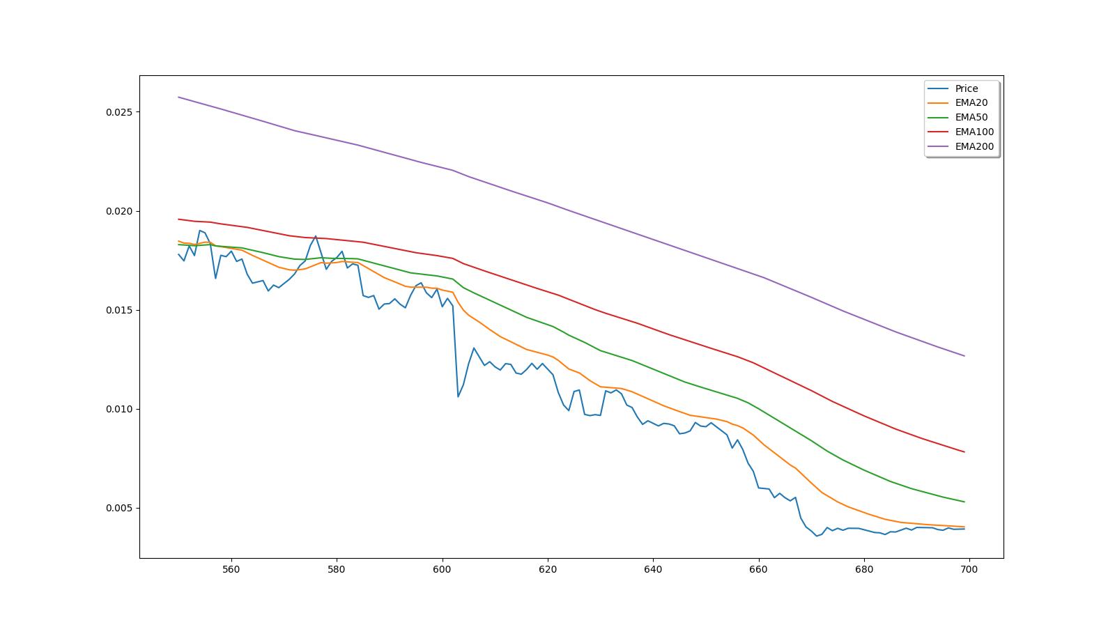 REI Network Exponential Moving Averages
