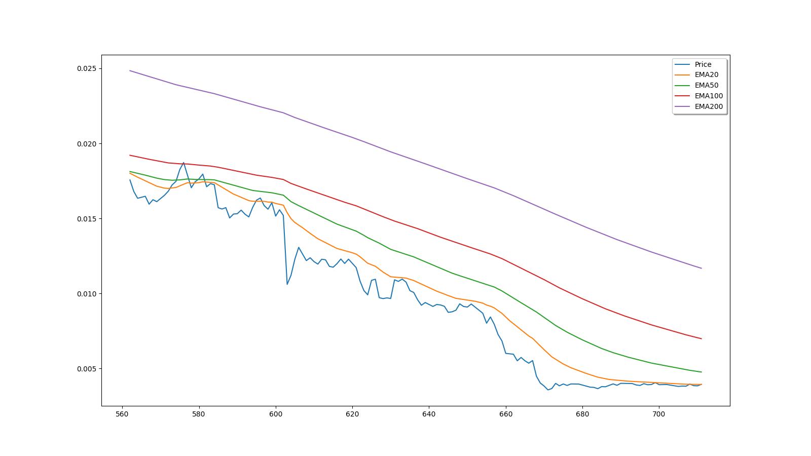 REI Network Exponential Moving Averages