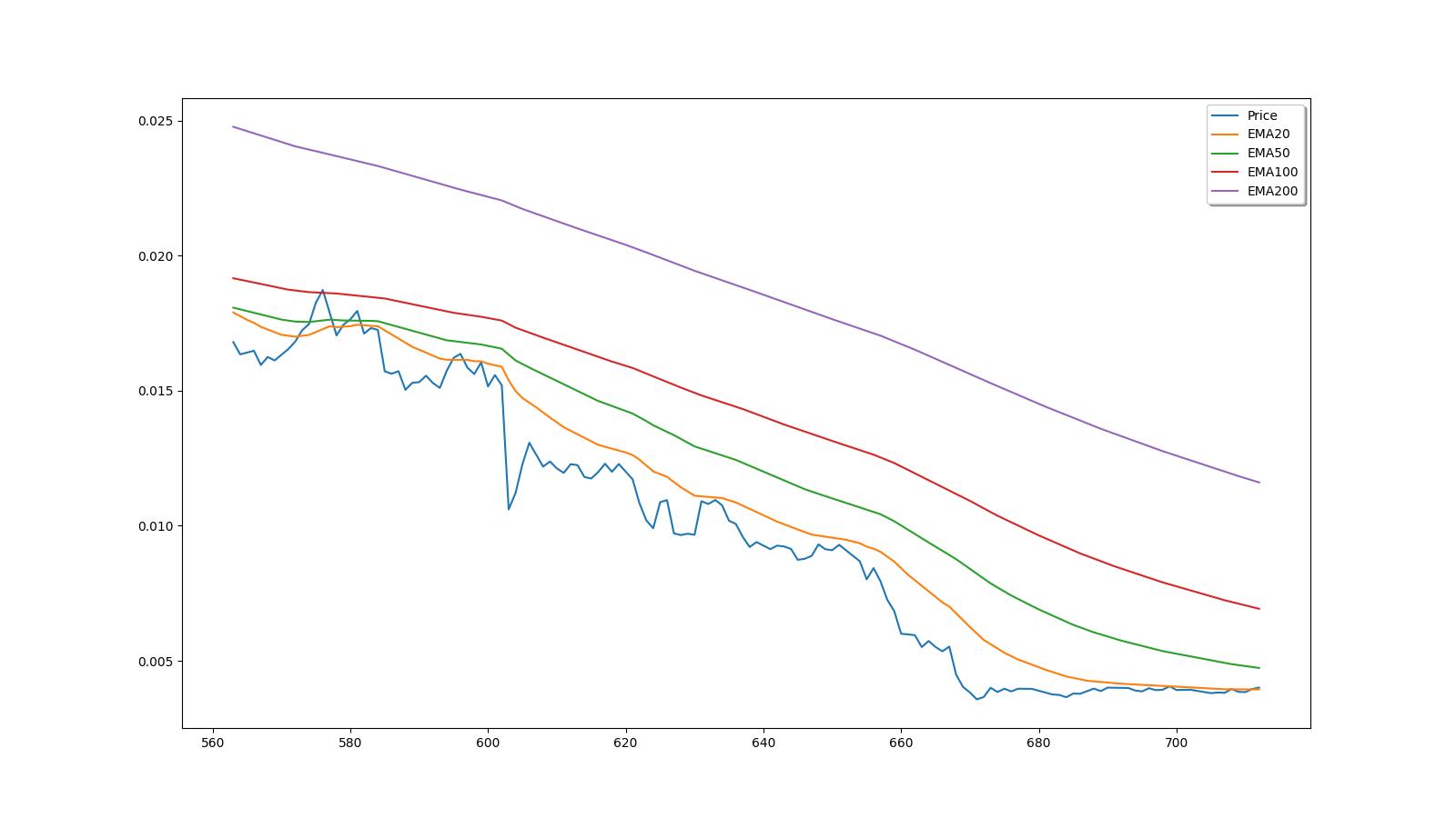 REI Network Exponential Moving Averages