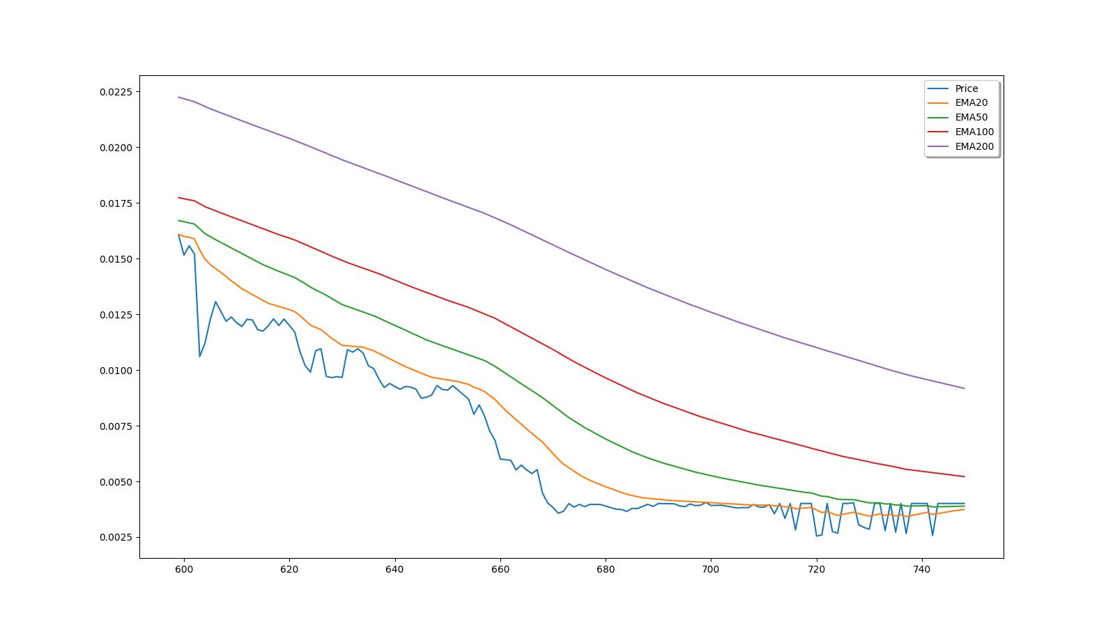 REI Network Exponential Moving Averages