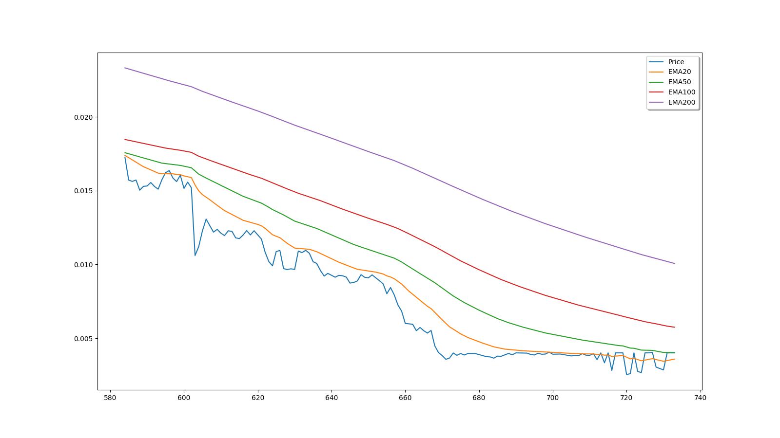 REI Network Exponential Moving Averages