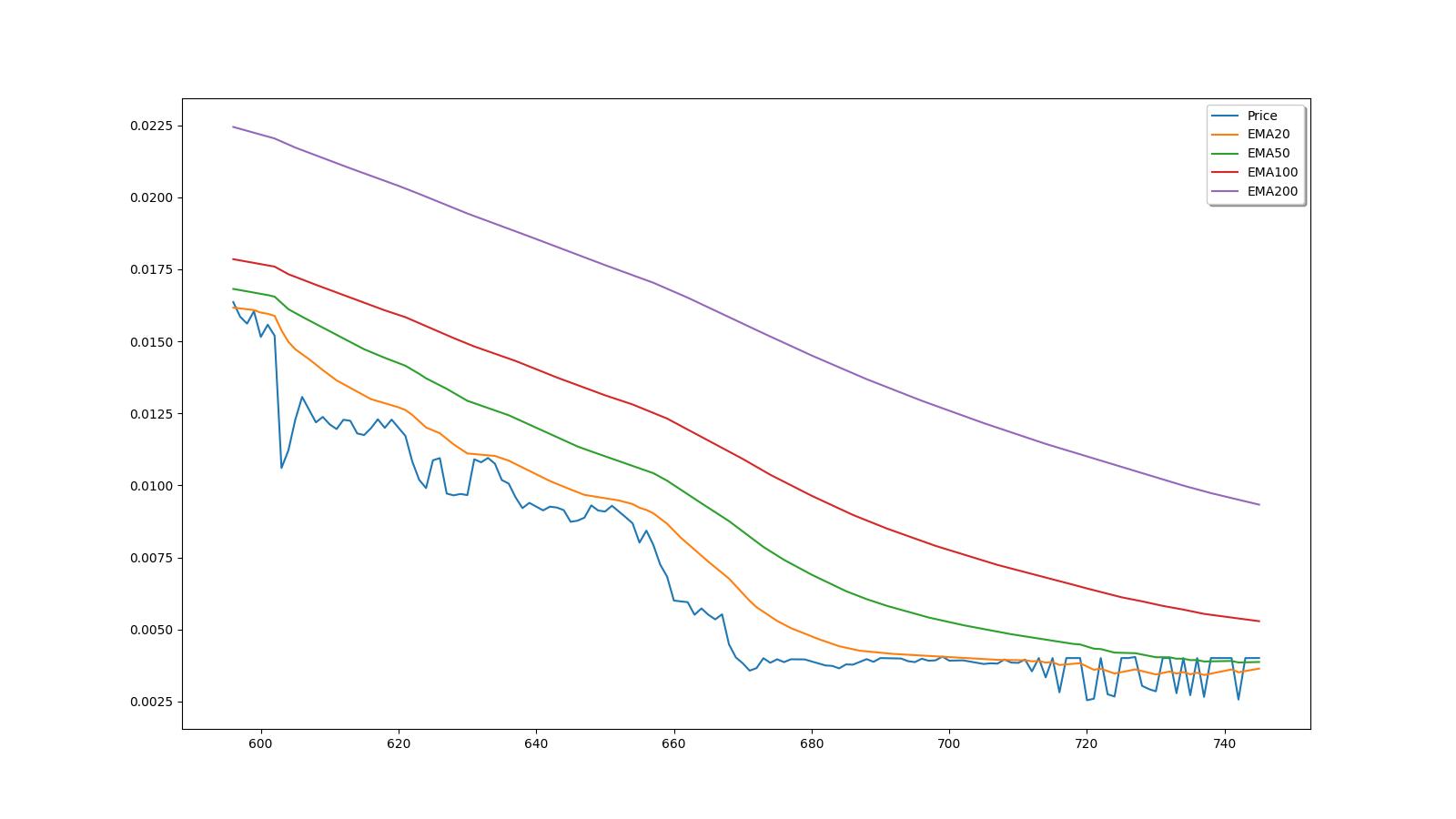 REI Network Exponential Moving Averages