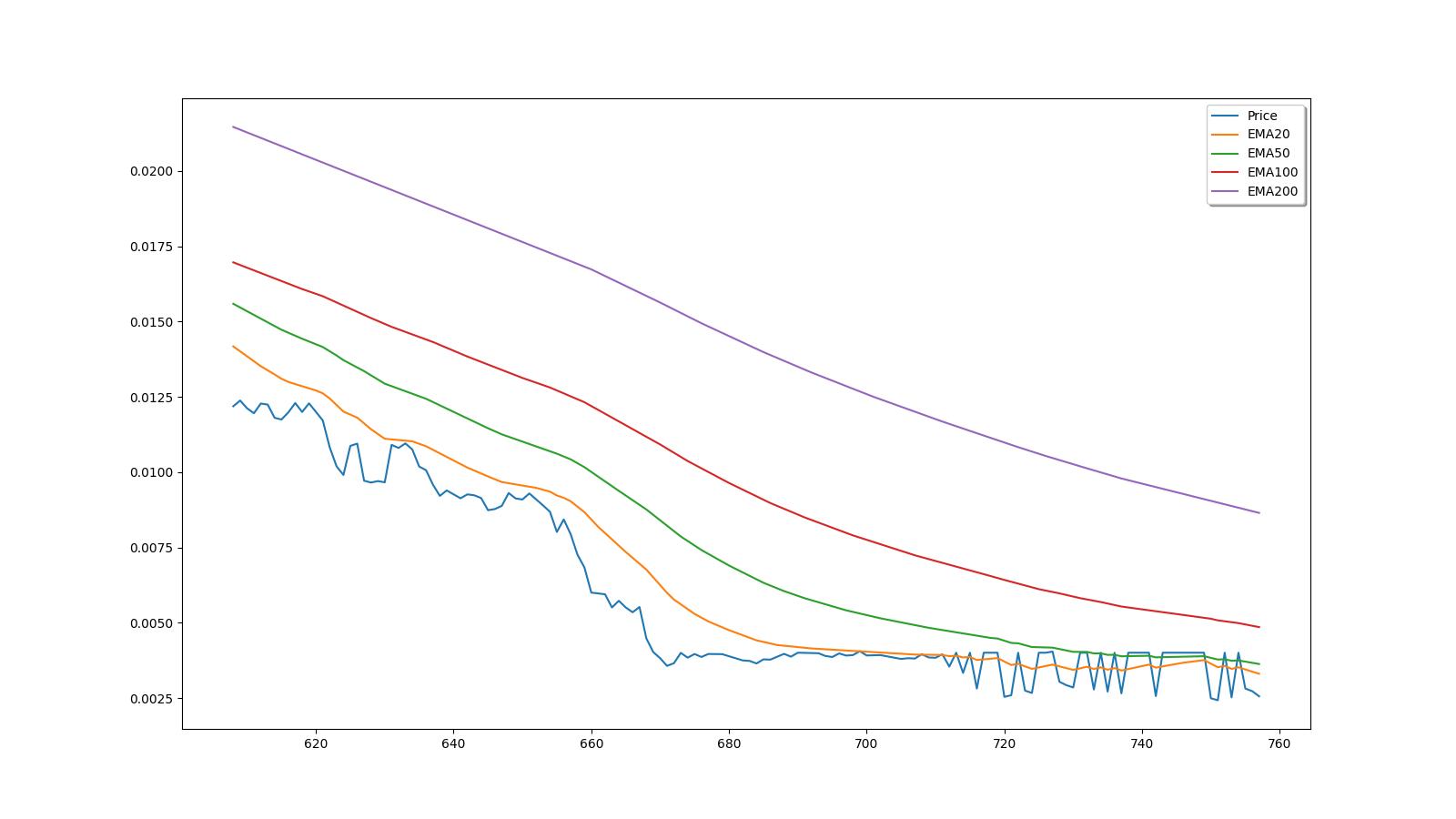 REI Network Exponential Moving Averages