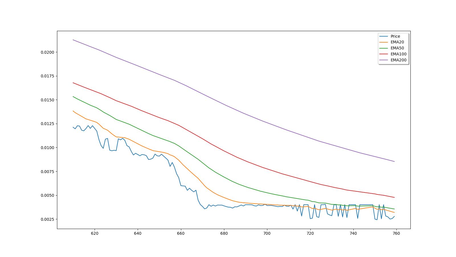 REI Network Exponential Moving Averages