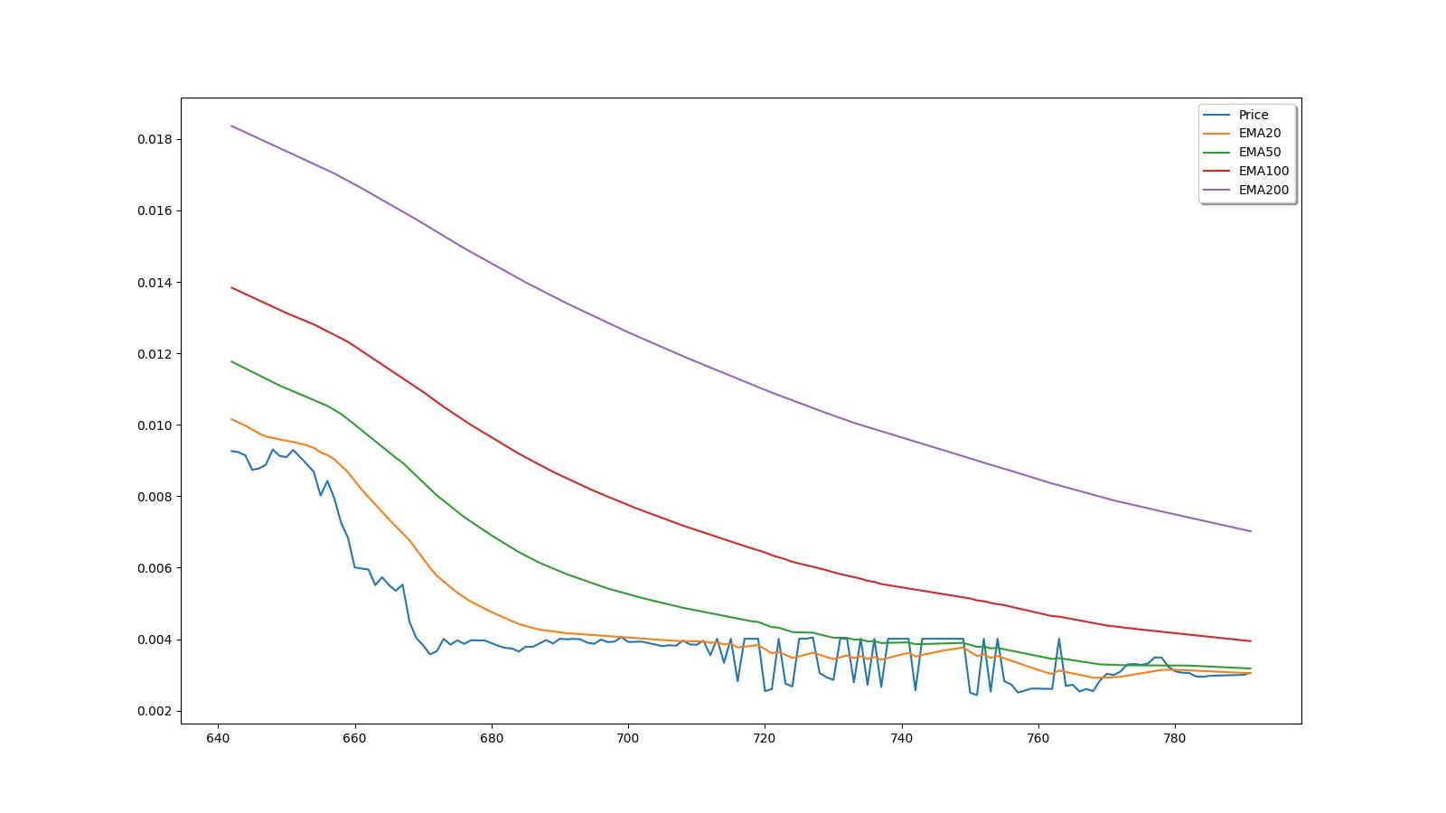 REI Network Exponential Moving Averages