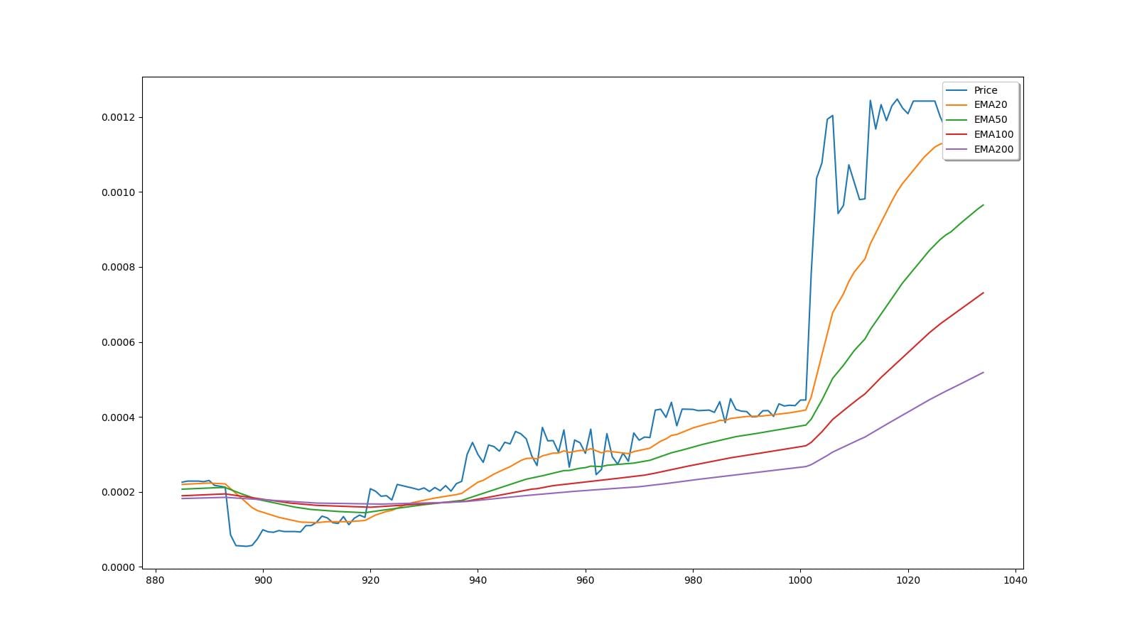 Reign of Terror Exponential Moving Averages