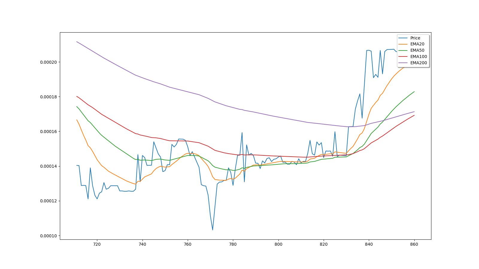 Reign of Terror Exponential Moving Averages