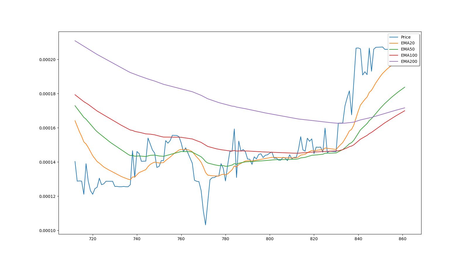 Reign of Terror Exponential Moving Averages
