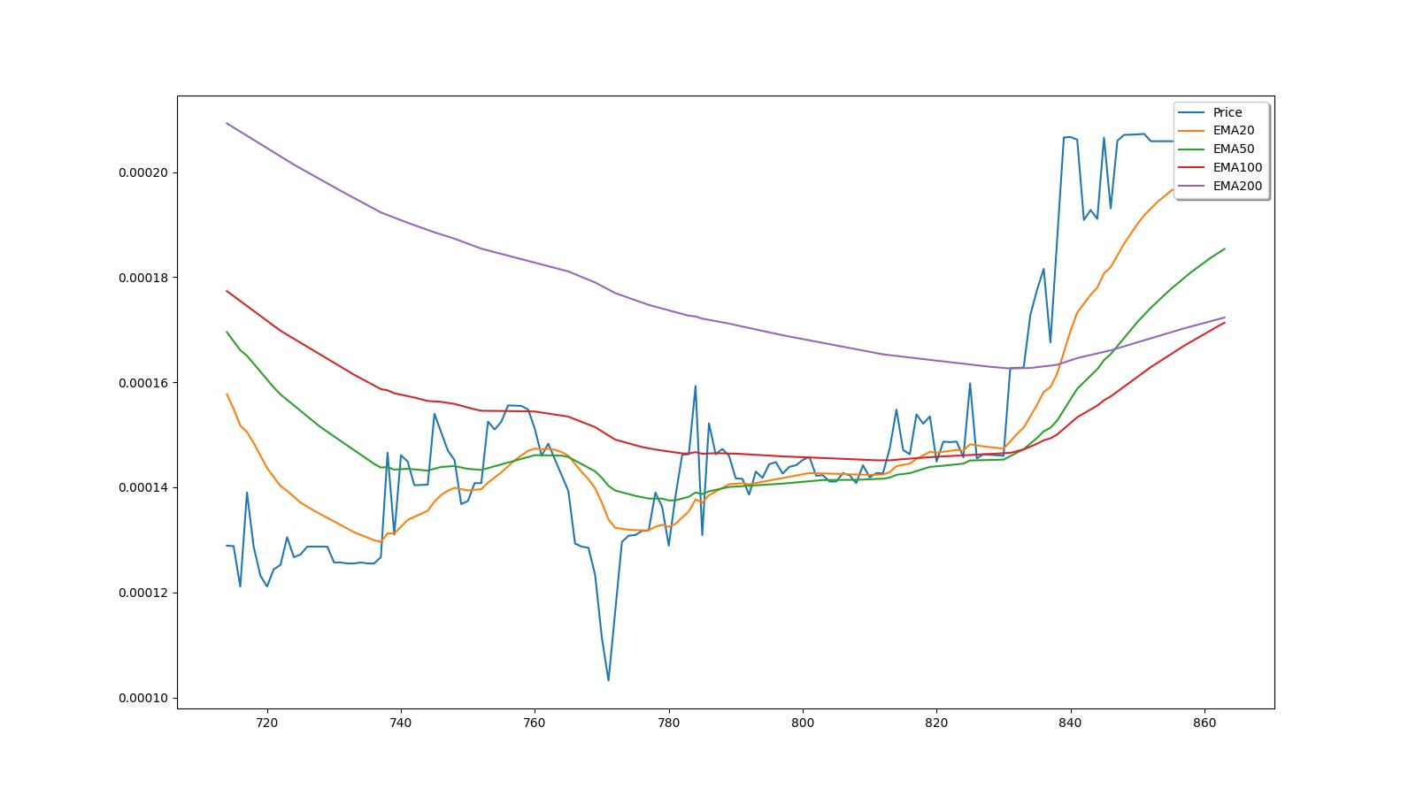 Reign of Terror Exponential Moving Averages