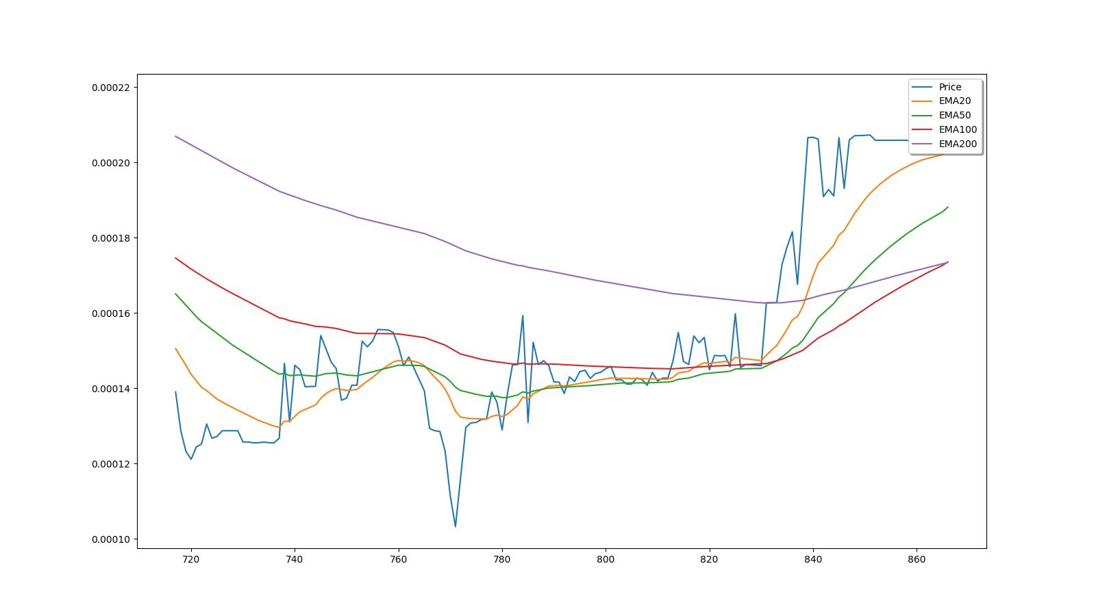 Reign of Terror Exponential Moving Averages