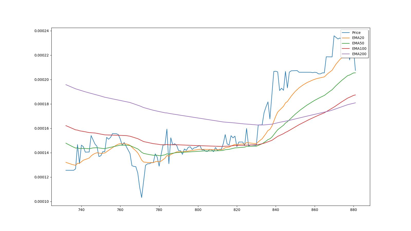 Reign of Terror Exponential Moving Averages