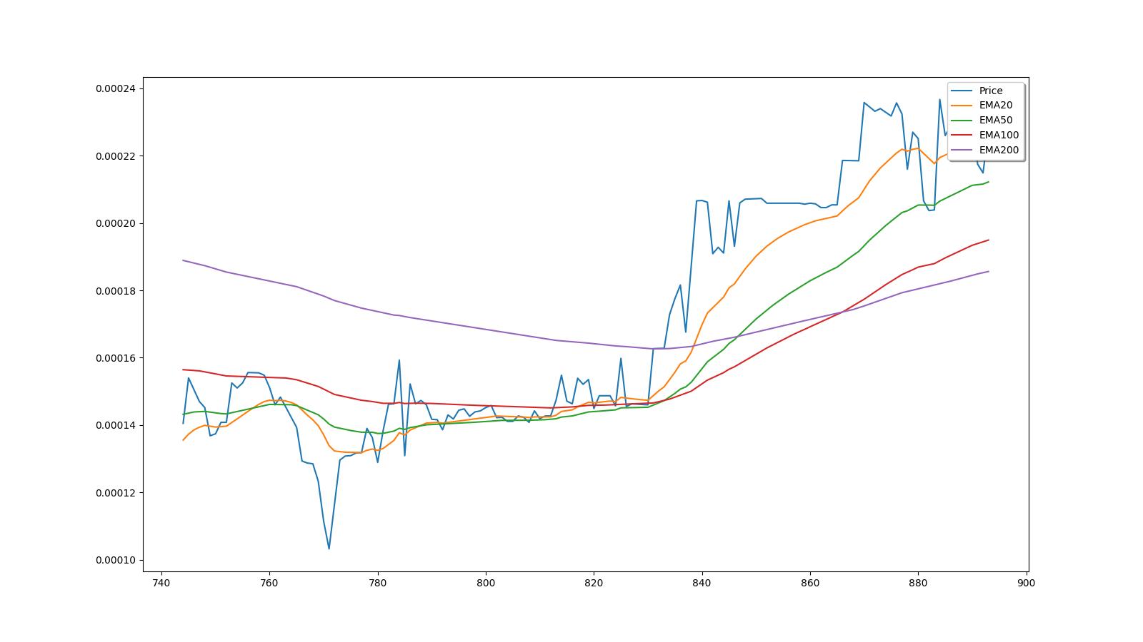 Reign of Terror Exponential Moving Averages