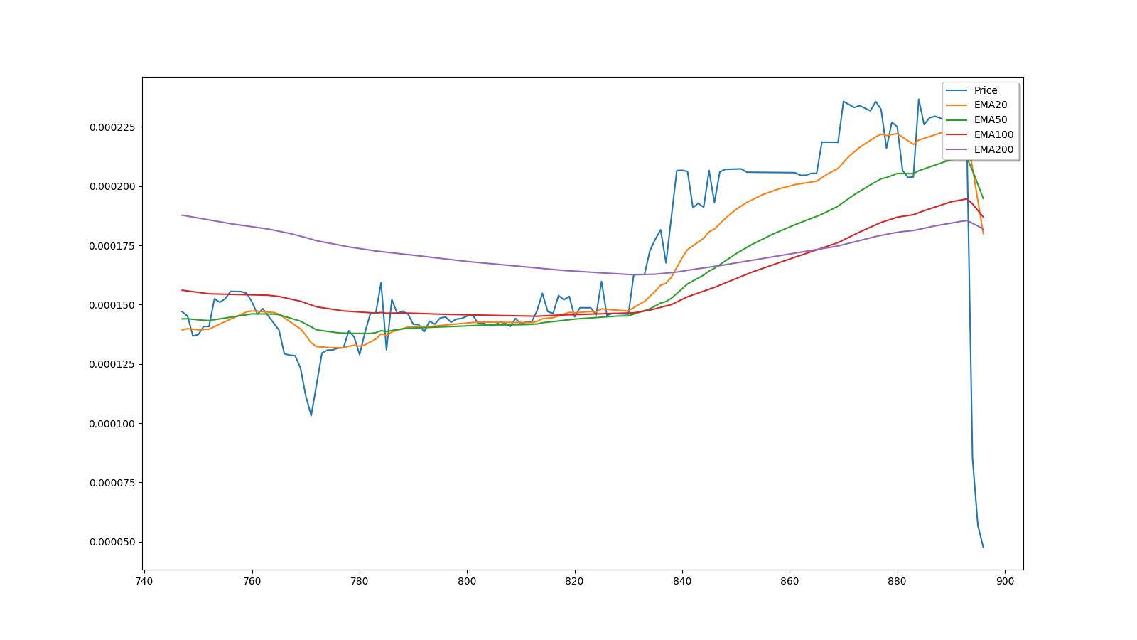 Reign of Terror Exponential Moving Averages