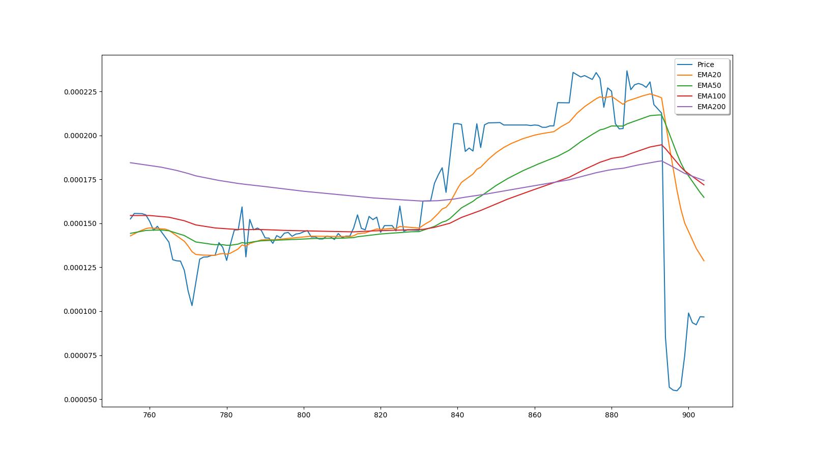 Reign of Terror Exponential Moving Averages