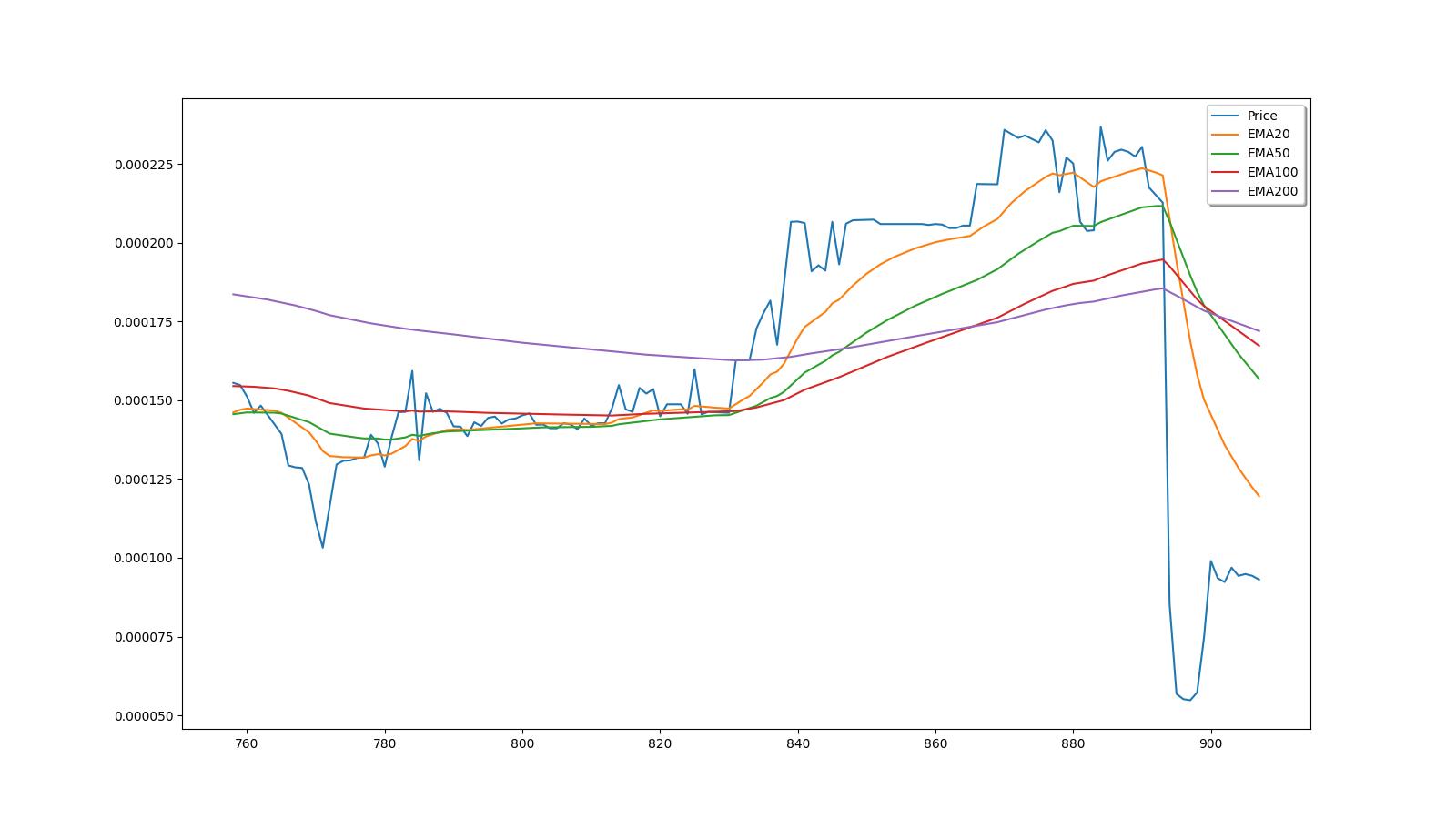 Reign of Terror Exponential Moving Averages