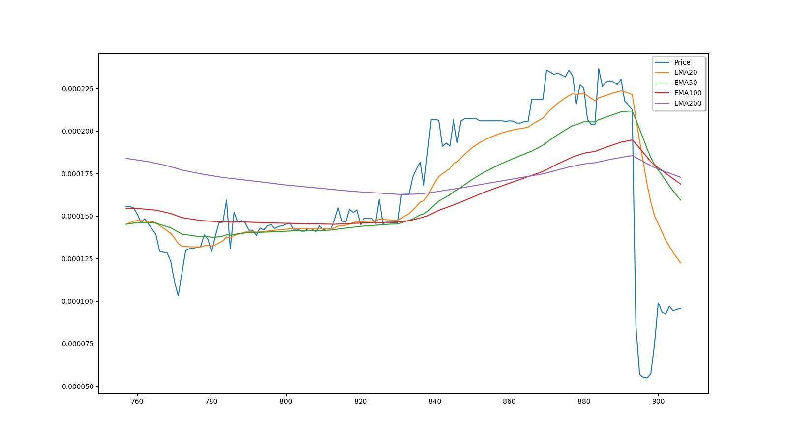 Reign of Terror Exponential Moving Averages