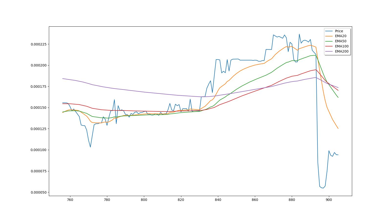 Reign of Terror Exponential Moving Averages