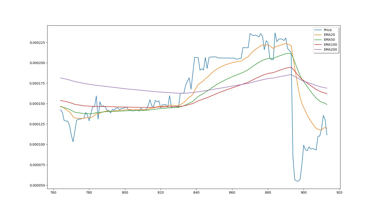 Reign of Terror Exponential Moving Averages
