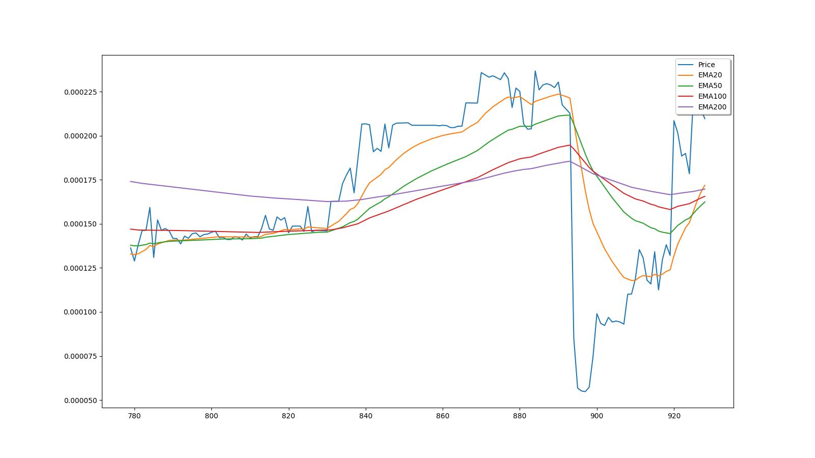 Reign of Terror Exponential Moving Averages