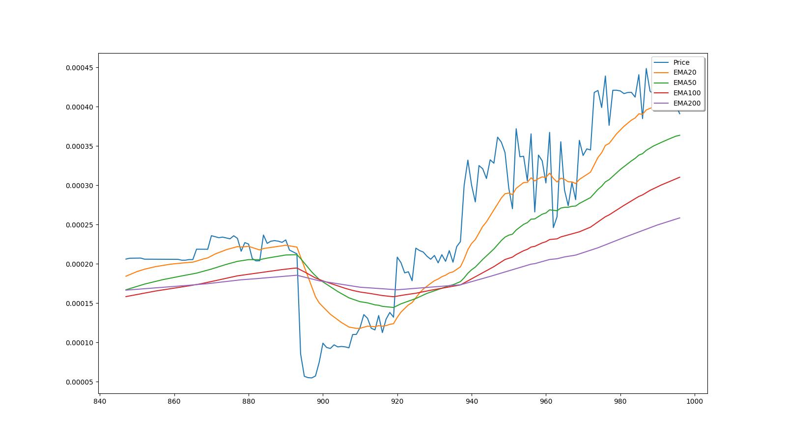 Reign of Terror Exponential Moving Averages