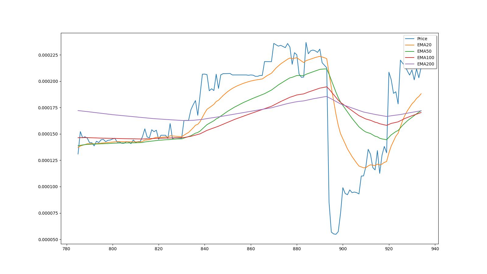 Reign of Terror Exponential Moving Averages