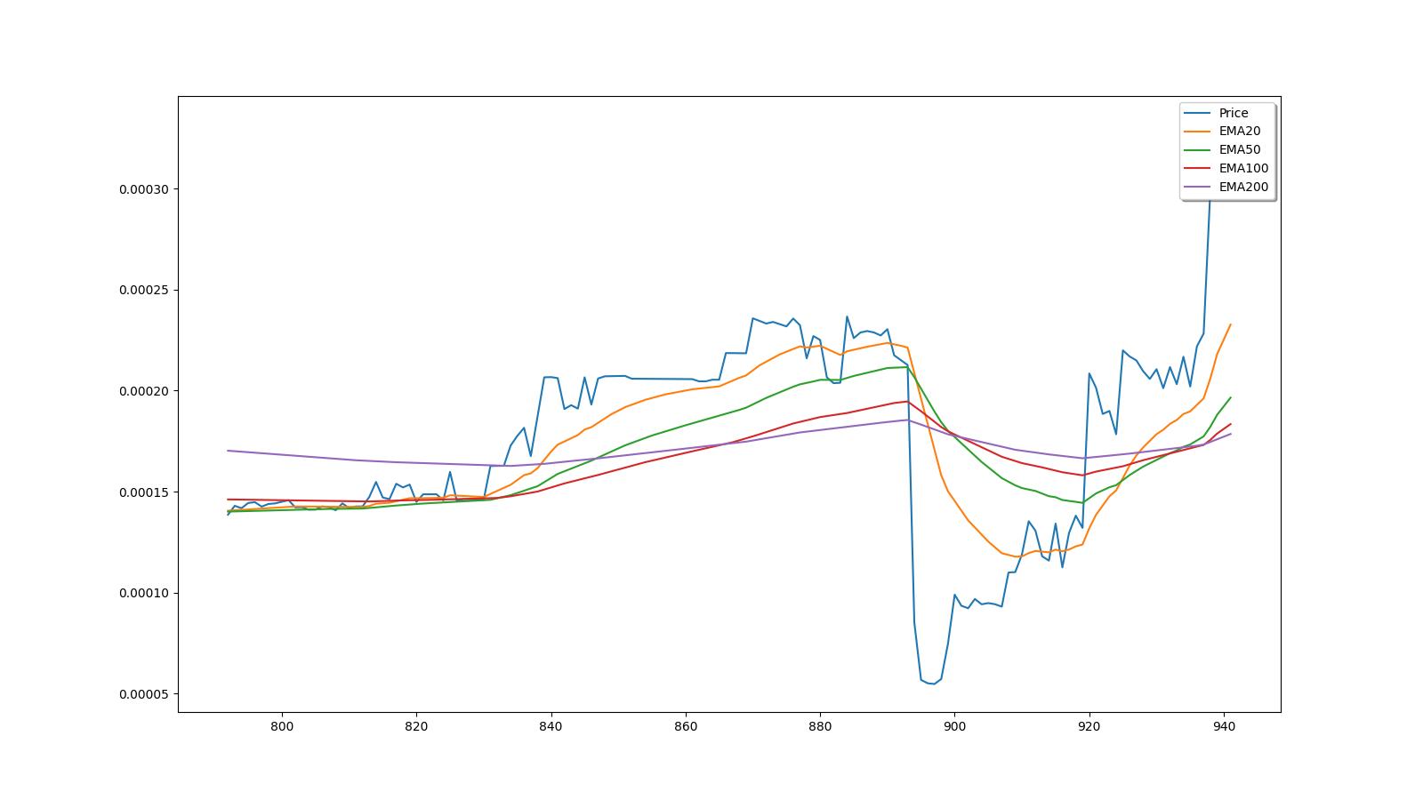 Reign of Terror Exponential Moving Averages