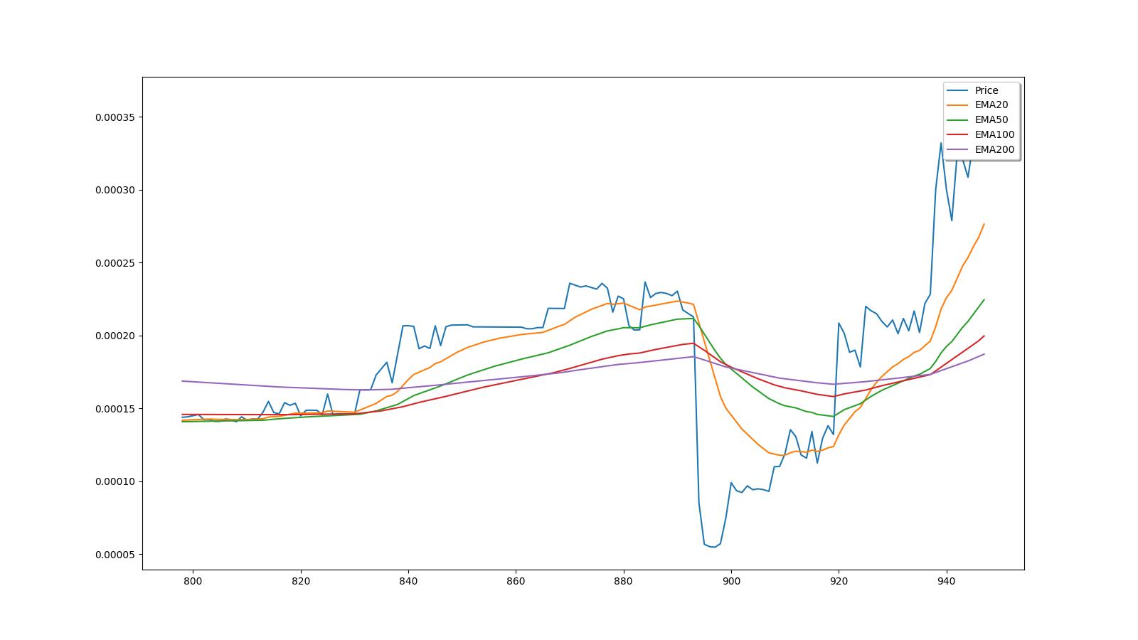 Reign of Terror Exponential Moving Averages