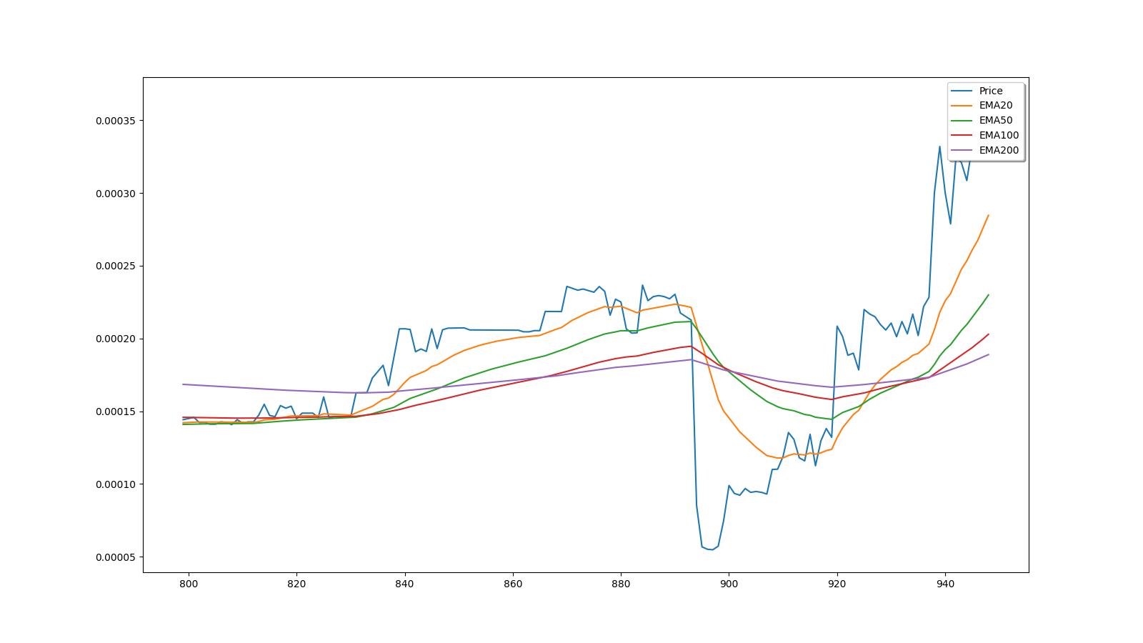 Reign of Terror Exponential Moving Averages