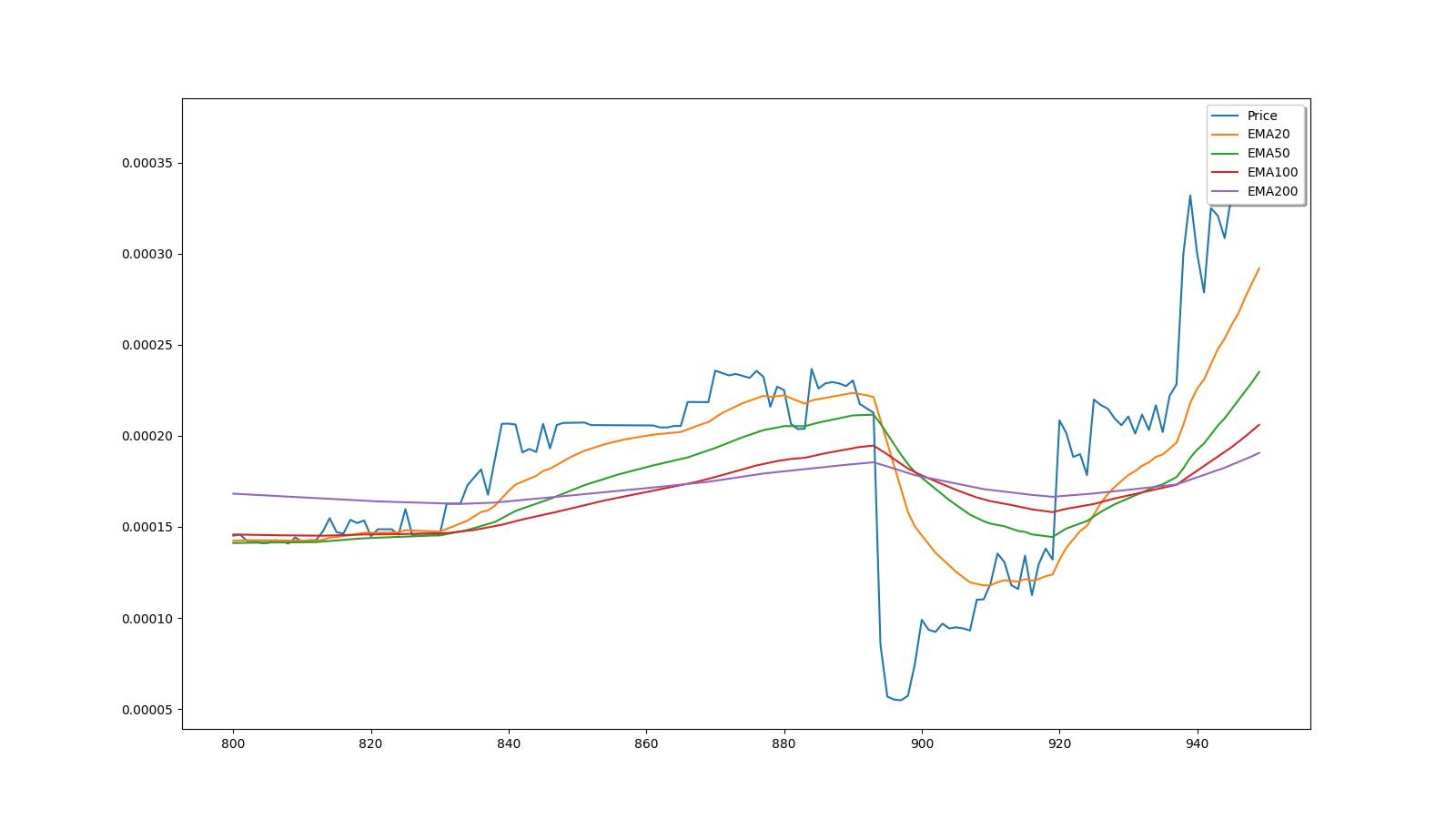 Reign of Terror Exponential Moving Averages
