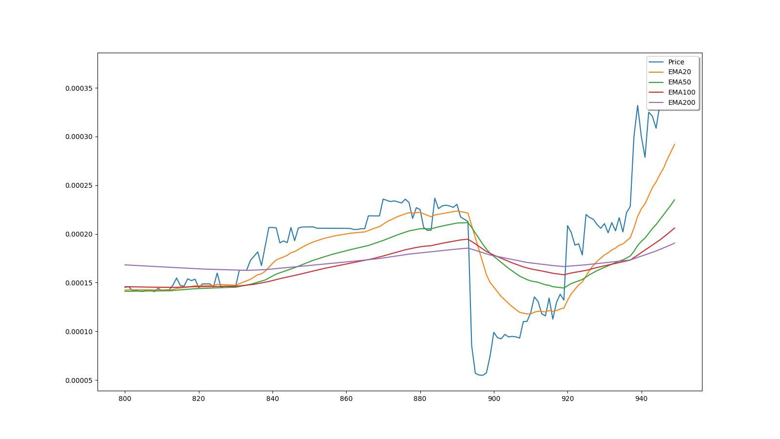 Reign of Terror Exponential Moving Averages