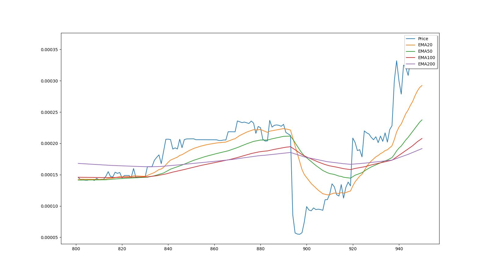 Reign of Terror Exponential Moving Averages