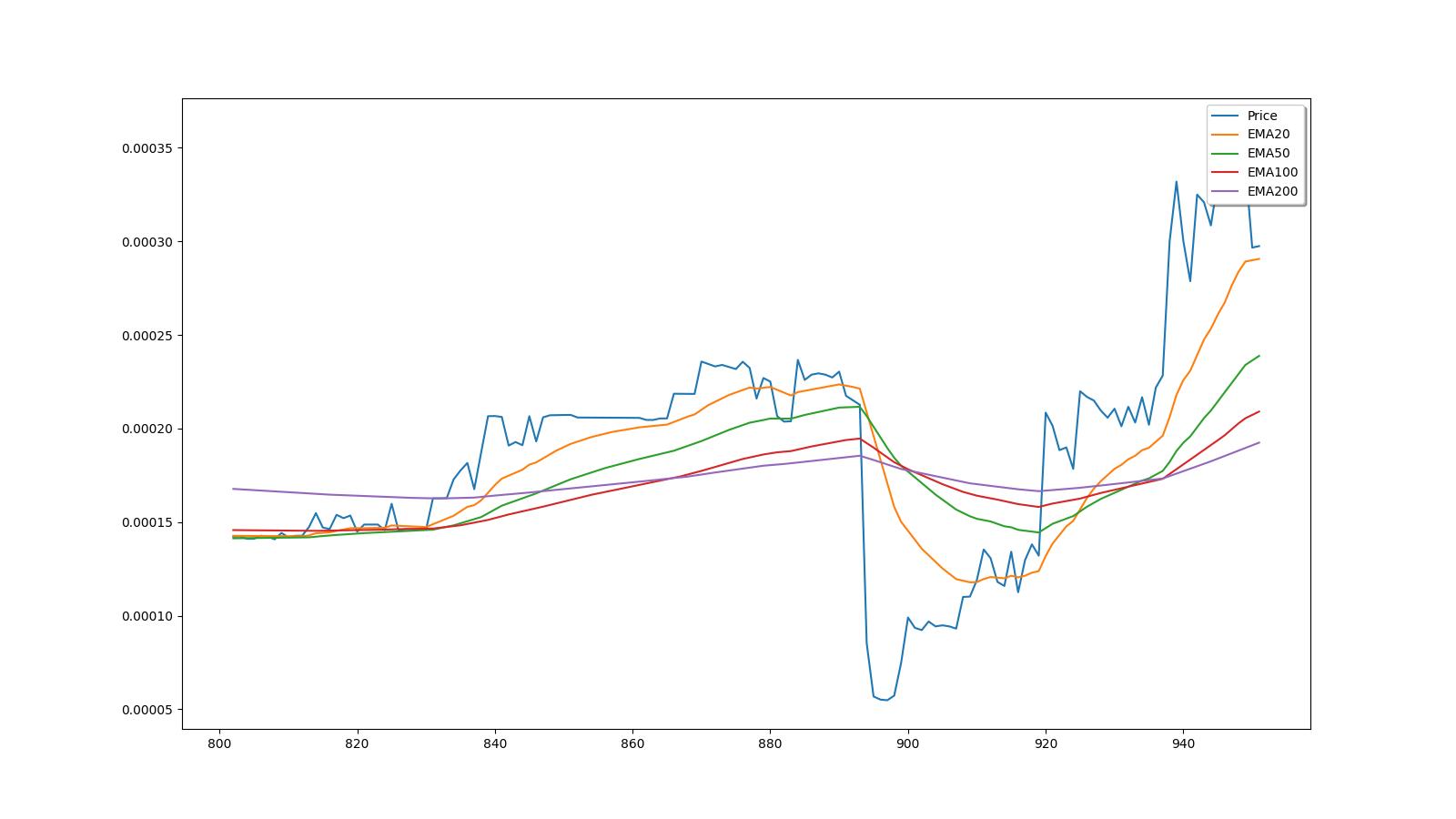 Reign of Terror Exponential Moving Averages
