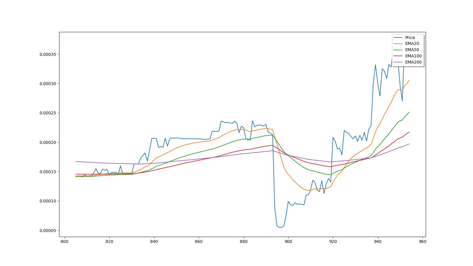 Reign of Terror Exponential Moving Averages