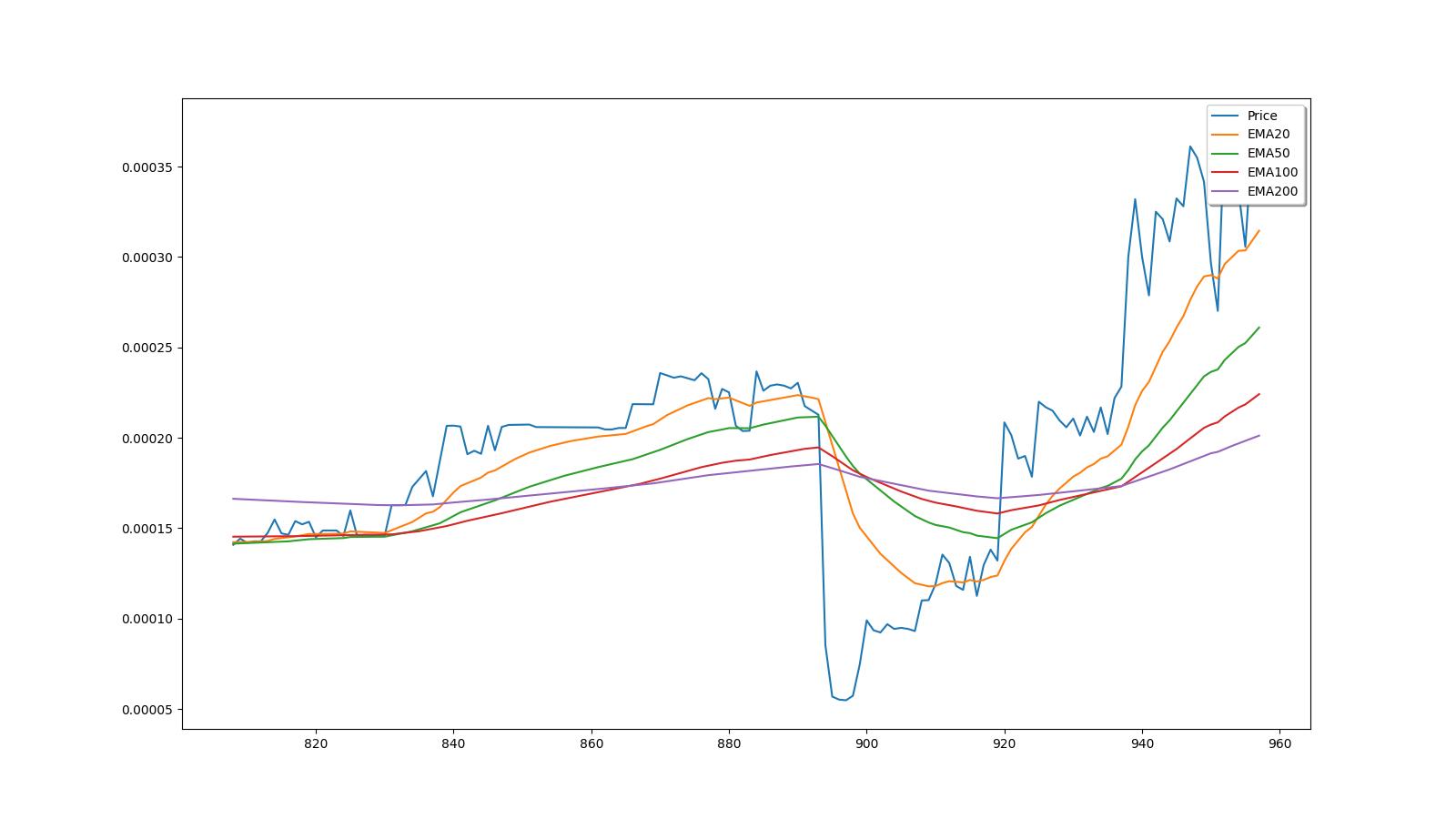 Reign of Terror Exponential Moving Averages