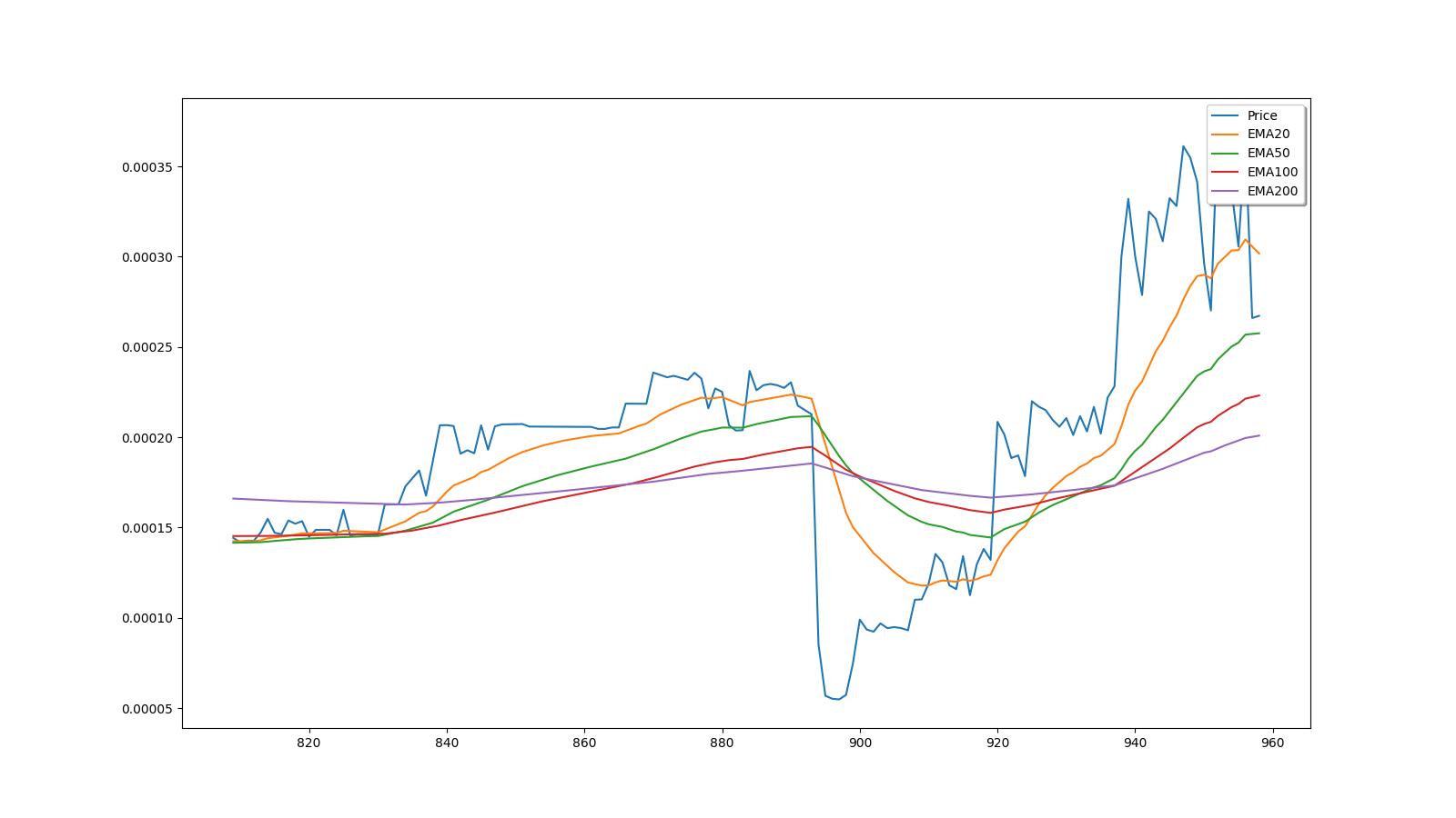Reign of Terror Exponential Moving Averages