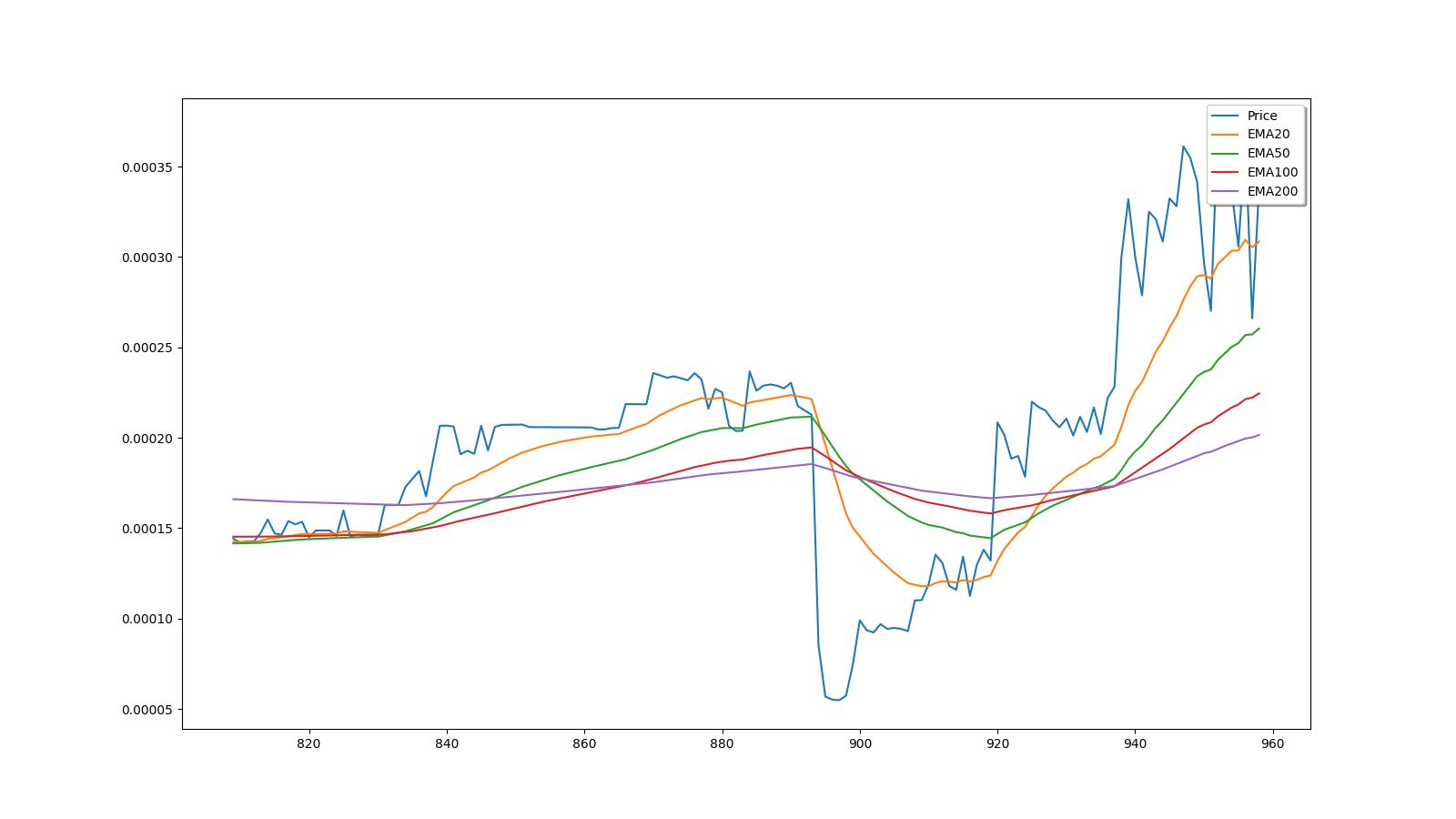 Reign of Terror Exponential Moving Averages